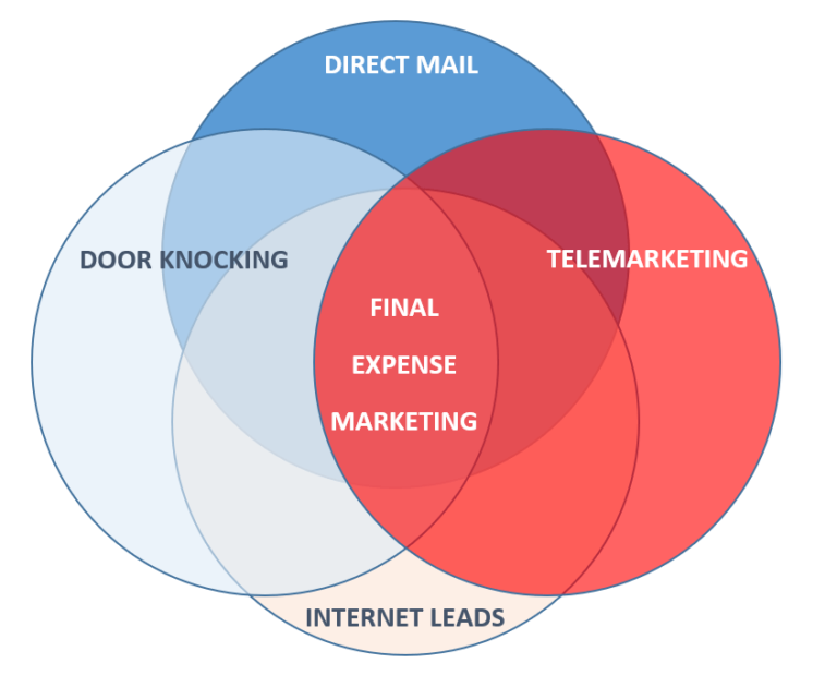 Ultimate Guide to Selling Final Expense Insurance [Updated for 2025]