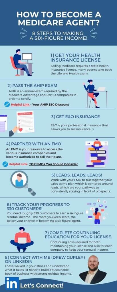 Infographic showing how to become a Medicare agent - Redbird Agents